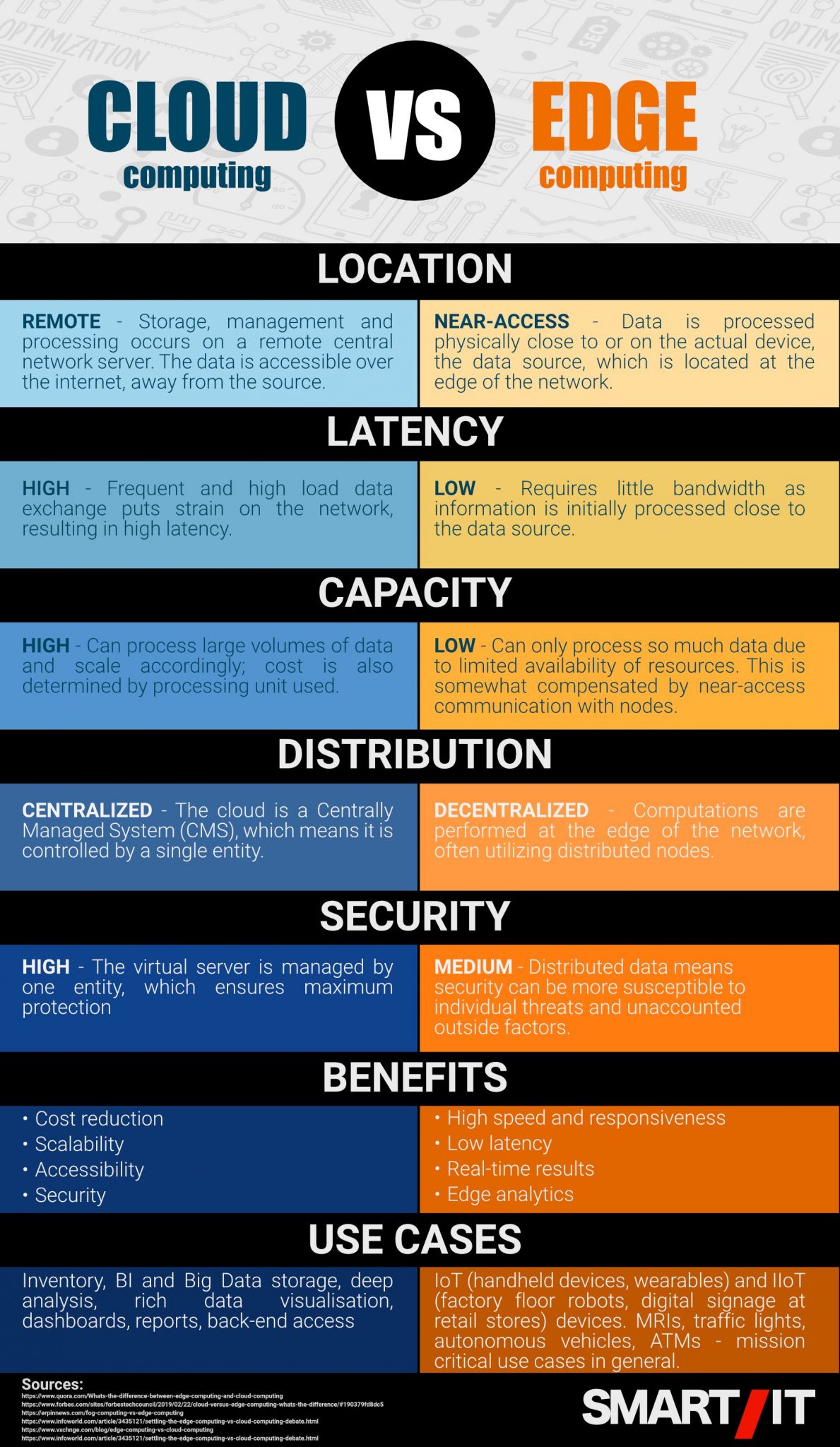 Cloud Computing and Edge Computing Compared [Infographic] - Smart IT