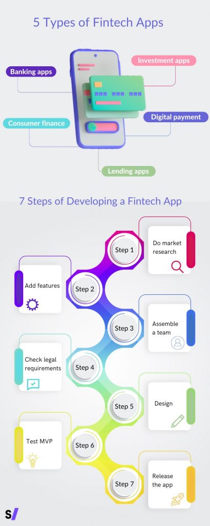 How to develop a fintech app? - Smart IT